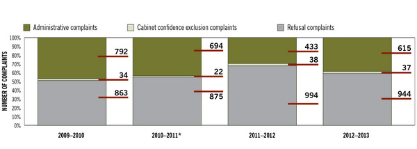 2012-2013 1. Improving service delivery